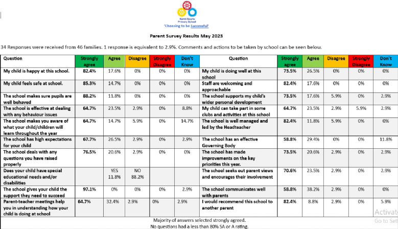 North Scarle Primary School - Parent View